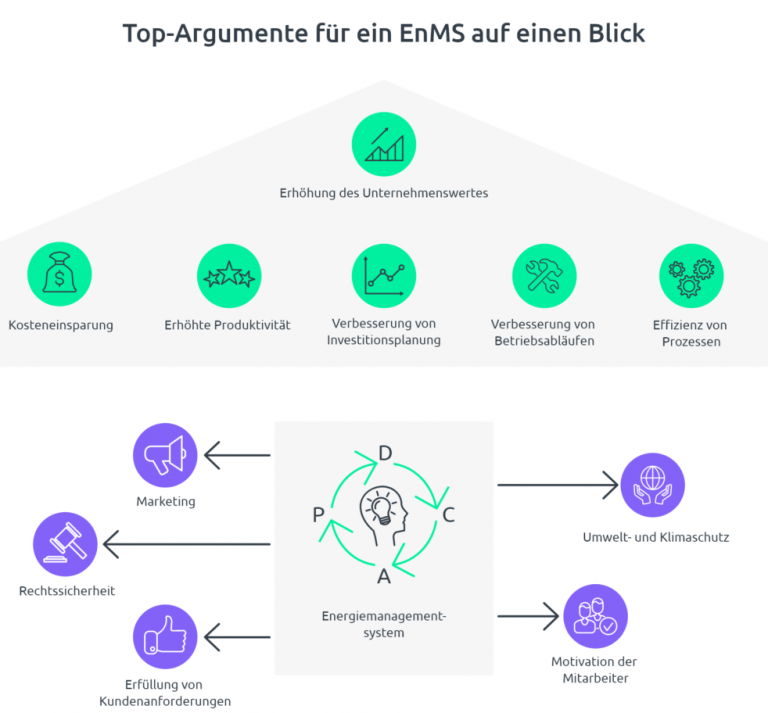 Vorteile Energiemanagement - Energiemanager Markus Traub